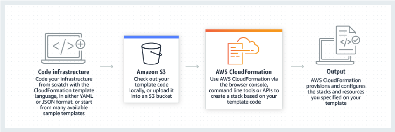 Creating an AWS RDS Postgres instance using the AWS Cloud Formation Creating an AWS RDS Postgres instance using the AWS Cloud Formation