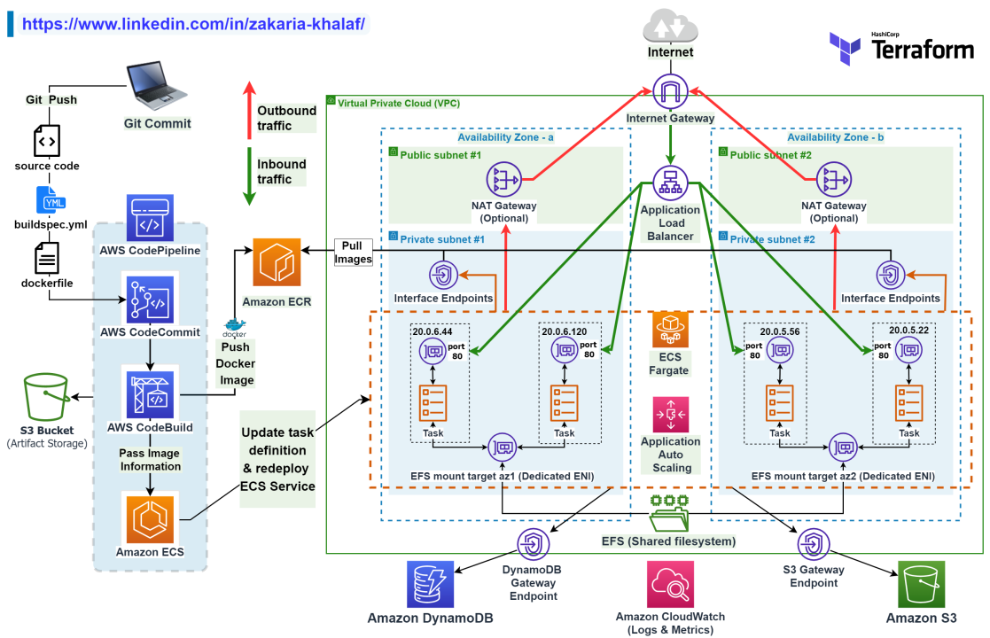 Scaling Containerized Web Applications on AWS Scaling Containerized Web Applications on AWS