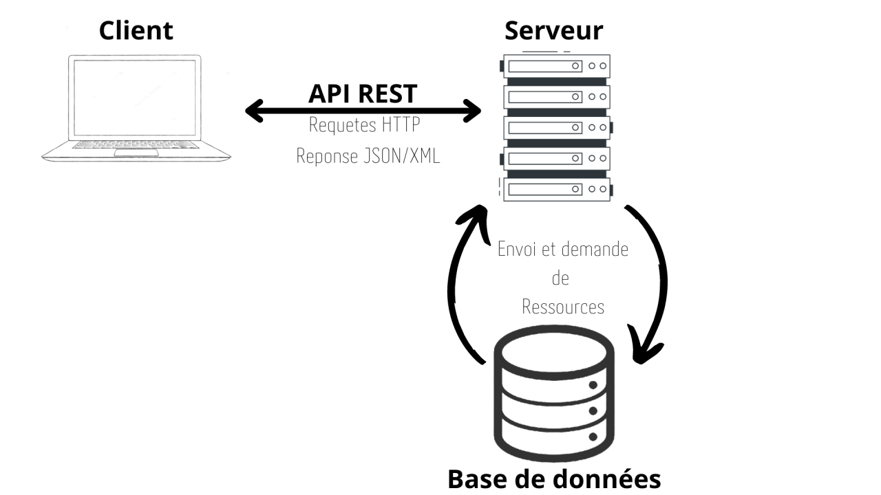 Types of REST API authentications Types of REST API authentications