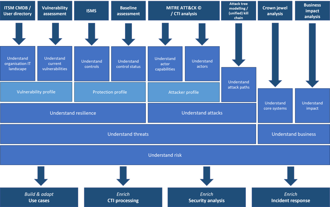 Practical Threat Modelling for SOCs Practical Threat Modelling for SOCs