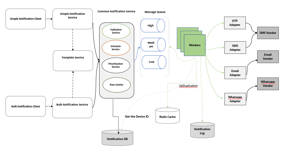 Design a Notification System! Design a Notification System!
