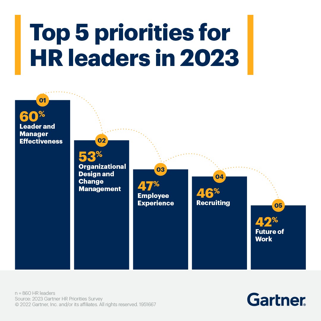 Gartner on LinkedIn: Get Key Insights: Top 5 Priorities for HR Leaders ... Gartner on LinkedIn: Get Key Insights: Top 5 Priorities for HR Leaders ...