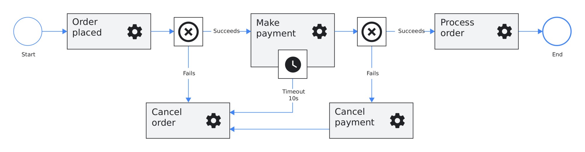 3/4 Interservice communication in a microservices setup 3/4 Interservice communication in a microservices setup
