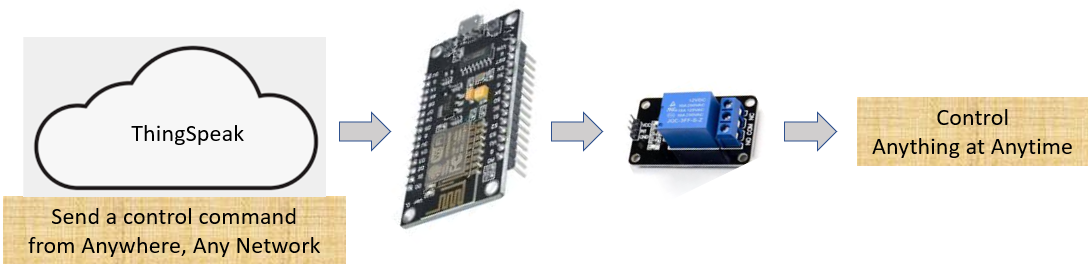 NodeMCU-based IoT solution NodeMCU-based IoT solution