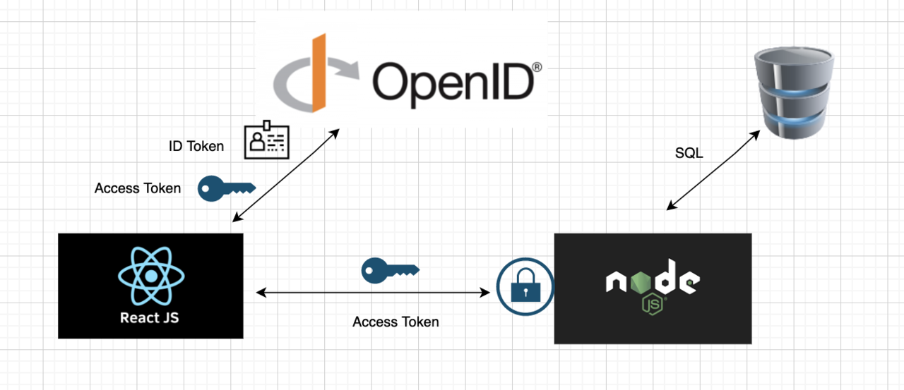 Thomas Johnson on LinkedIn: OpenID Connect and OAuth 2.0 Primer Thomas Johnson on LinkedIn: OpenID Connect and OAuth 2.0 Primer