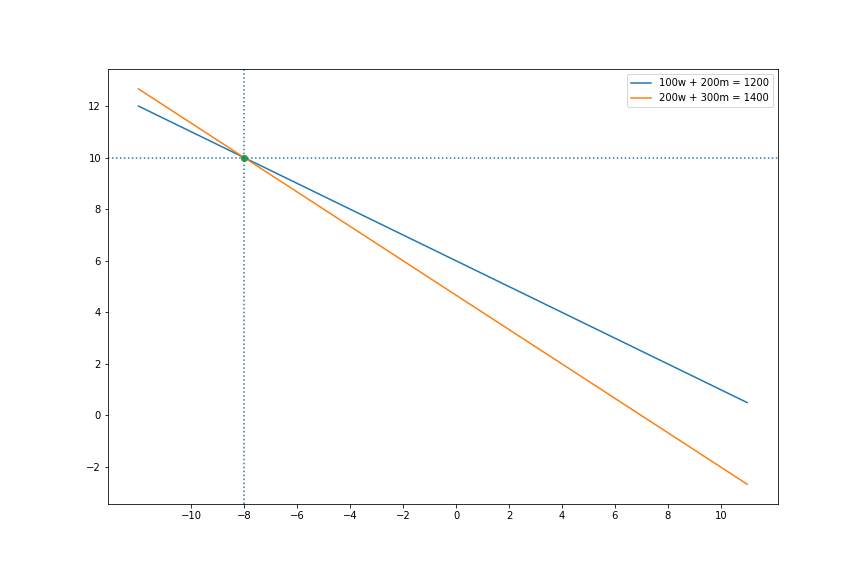 Plotting systems of equations graphically using python and matplotlib Plotting systems of equations graphically using python and matplotlib