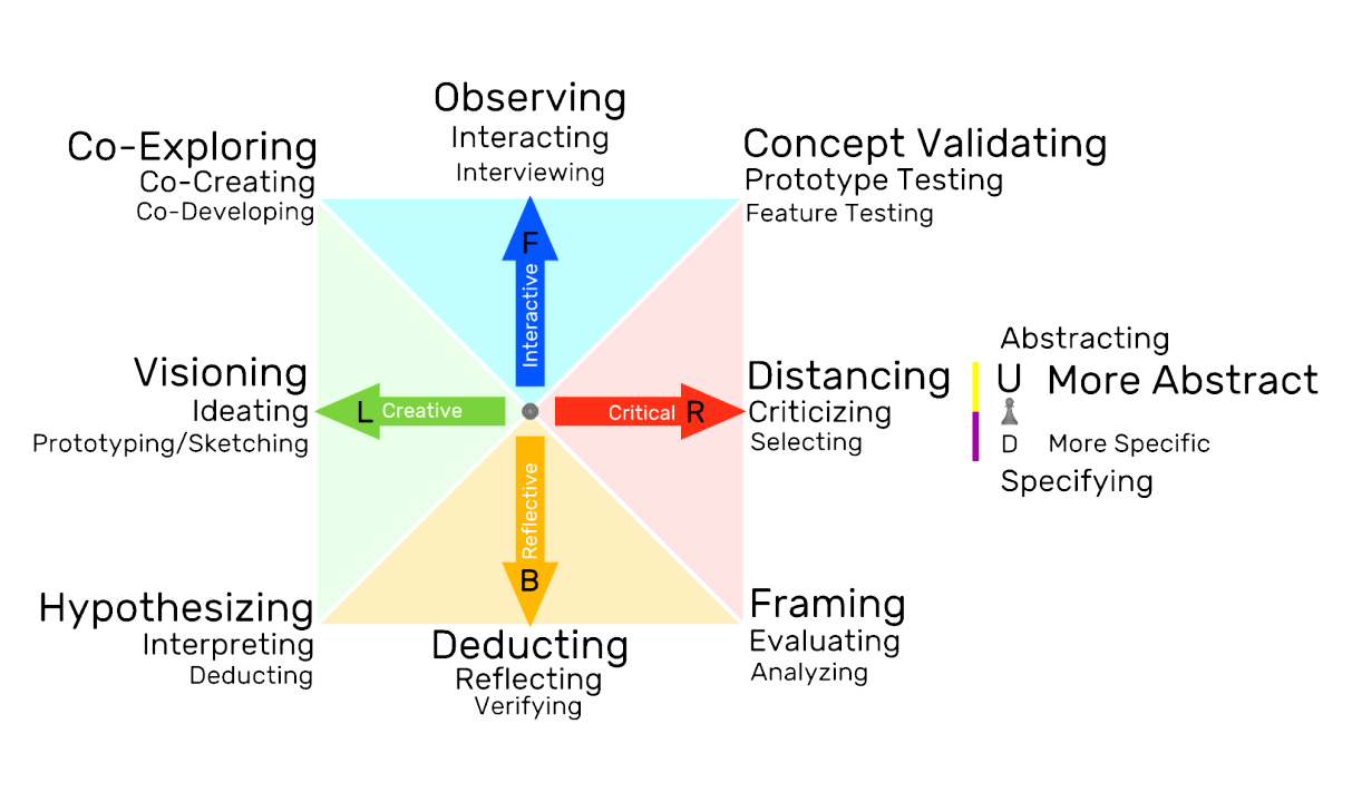 Activities of the Combined Thinking modes Activities of the Combined Thinking modes