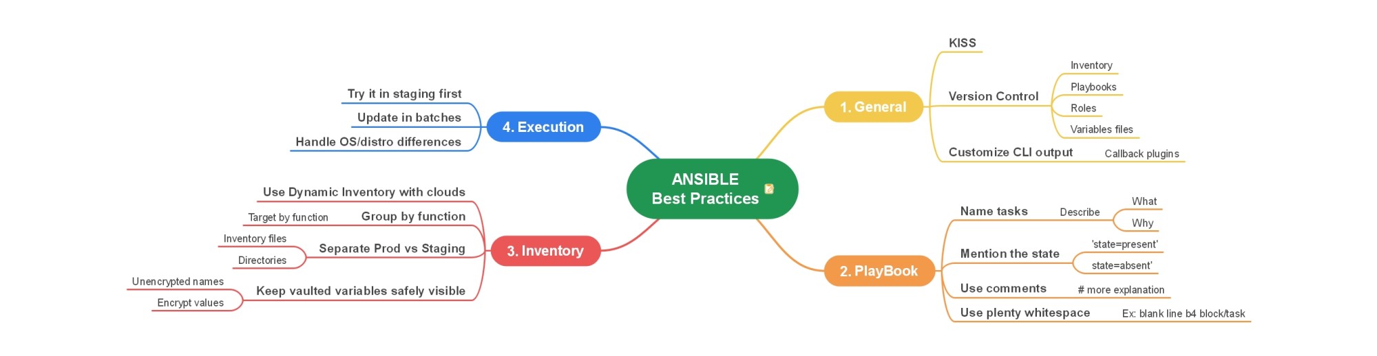 Ansible Best Practices - 1 picture Ansible Best Practices - 1 picture