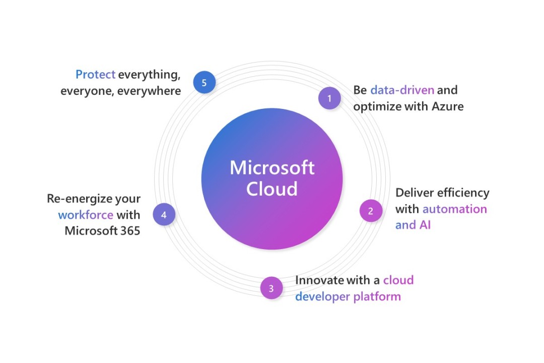 Doing more with less with the Microsoft Cloud Doing more with less with the Microsoft Cloud