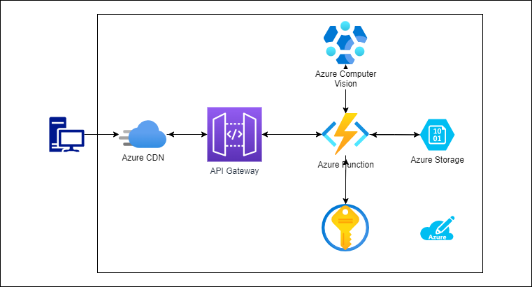 Serverless Image Handler Solution architecture Serverless Image Handler Solution architecture