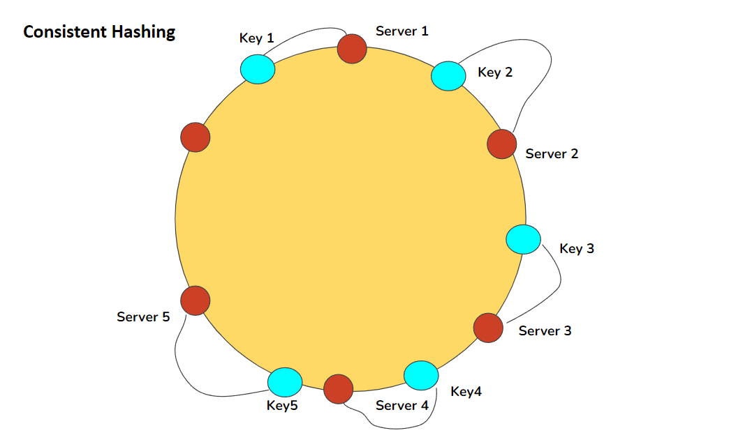 Consistent Hashing Consistent Hashing