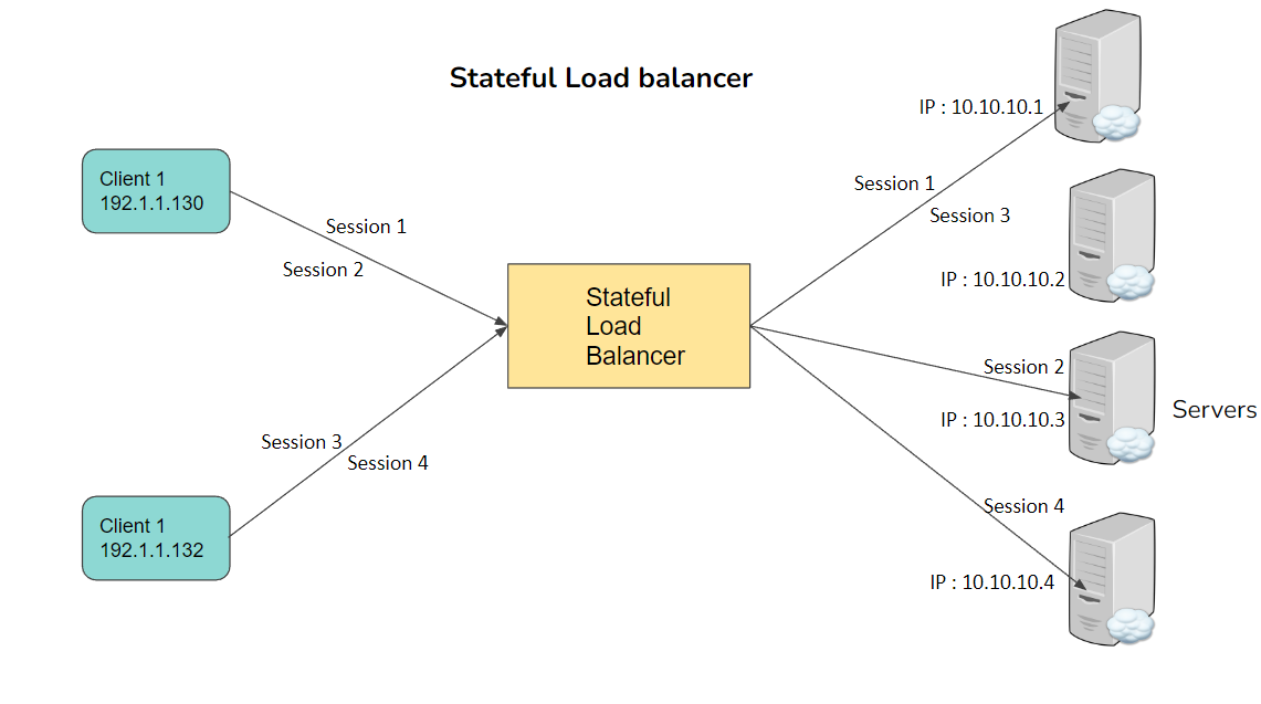 Stateless Vs Stateful Load Balancers Stateless Vs Stateful Load Balancers