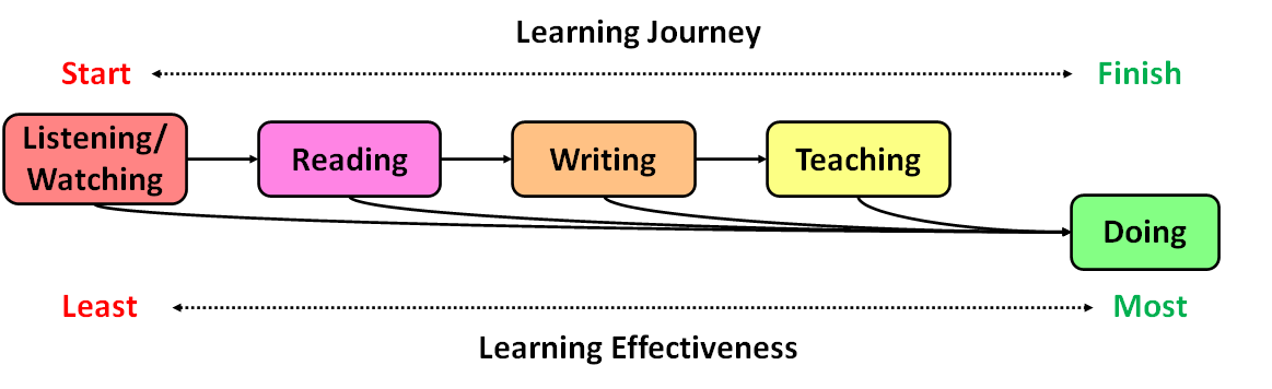 The Most Effective Way to Learn Anything The Most Effective Way to Learn Anything