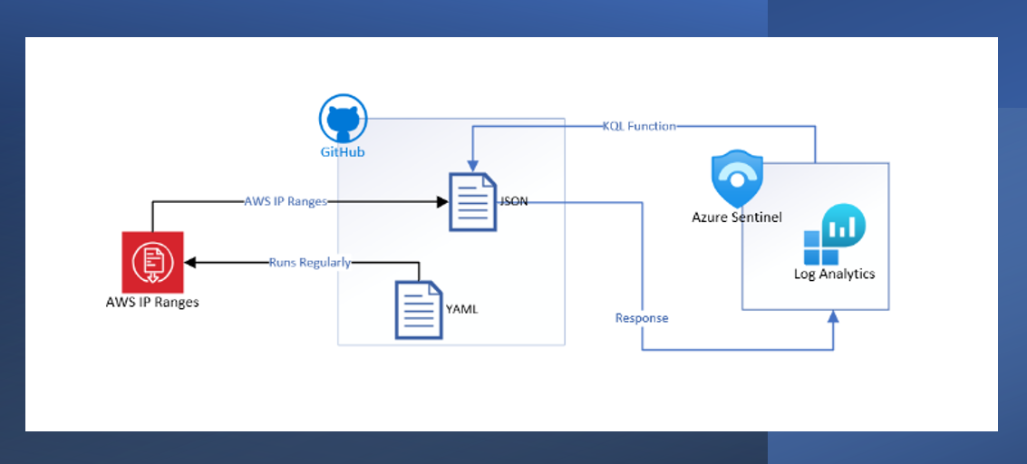 Get AWS IP Ranges From Sentinel Get AWS IP Ranges From Sentinel