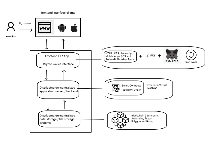 Web3 DApps: What are these exactly and how it differs from conventional ... Web3 DApps: What are these exactly and how it differs from conventional ...