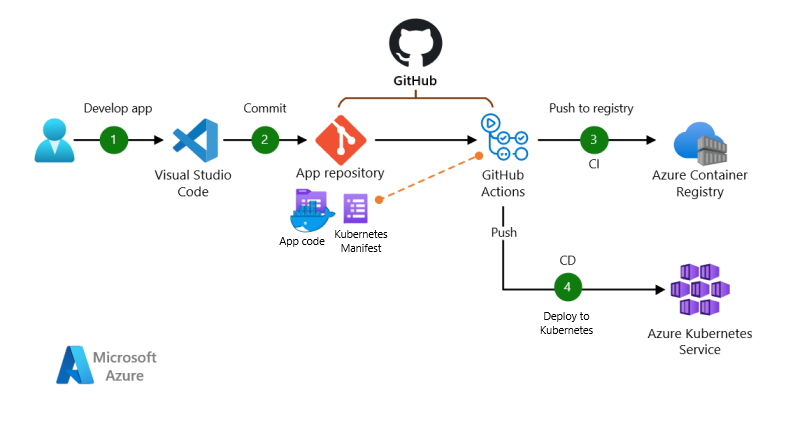 CI/CD - push-based DevOps pipeline for a two-tier web application CI/CD - push-based DevOps pipeline for a two-tier web application