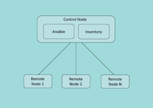 Understanding Ansible – Network Automation made easy Understanding Ansible – Network Automation made easy