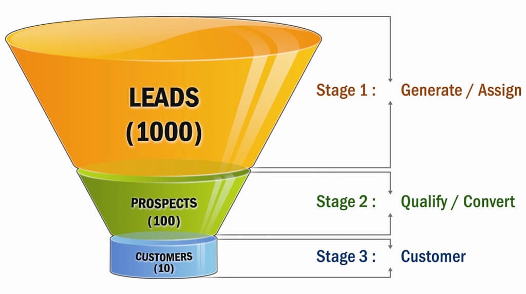 How to Build a Lead Generation Funnel? How to Build a Lead Generation Funnel?