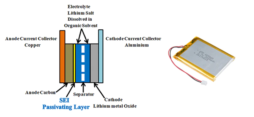 Understanding Solid Electrolyte Interface (SEI) to Improve Lithium Ion ... Understanding Solid Electrolyte Interface (SEI) to Improve Lithium Ion ...