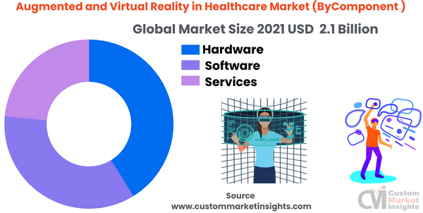 At 28.12% CAGR, Global Healthcare Augmented and Virtual Reality Market ... At 28.12% CAGR, Global Healthcare Augmented and Virtual Reality Market ...