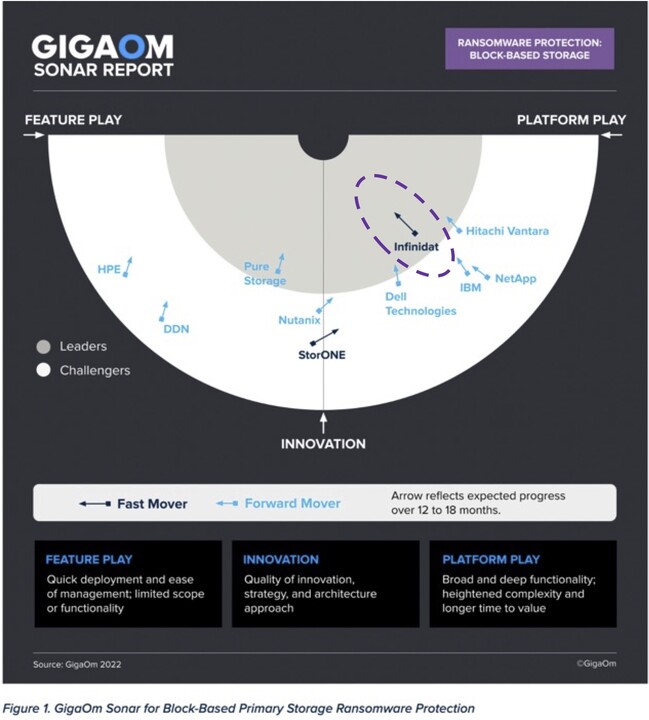 Infinidat Recognized as the Industry Leader in Ransomware Protection ... Infinidat Recognized as the Industry Leader in Ransomware Protection ...