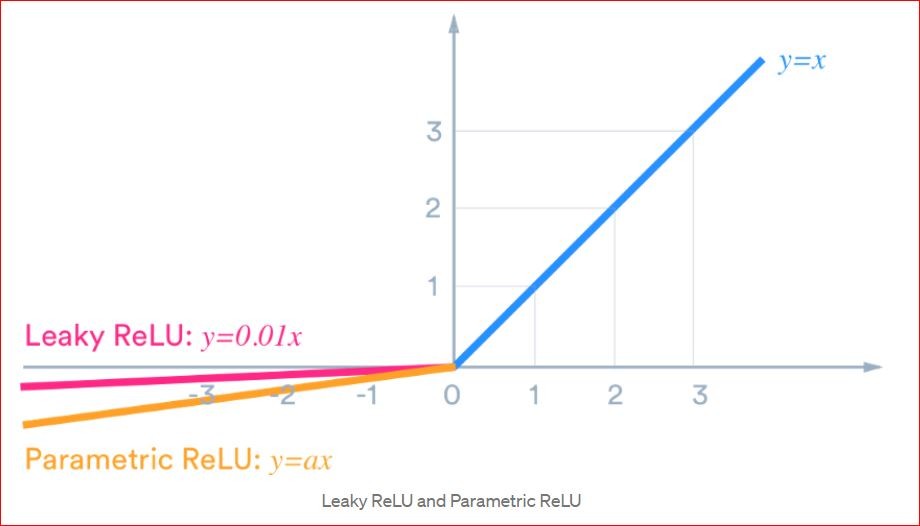 Dying ReLU problem for ML Models-neurons essentially stop firing Dying ReLU problem for ML Models-neurons essentially stop firing