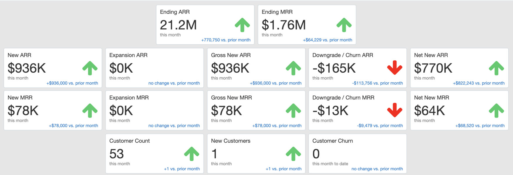 Want to Survive the Recession? Focus On These SaaS Metrics Want to Survive the Recession? Focus On These SaaS Metrics