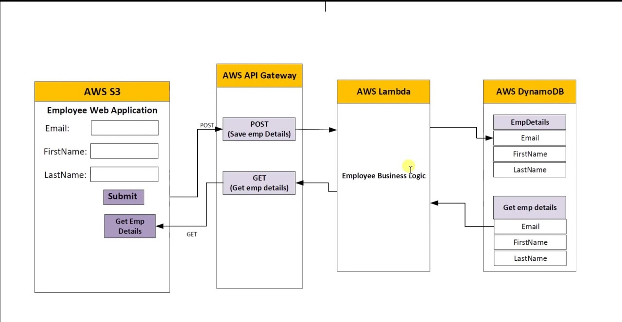 Serverless web application on AWS cloud to POST and GET customer details Serverless web application on AWS cloud to POST and GET customer details