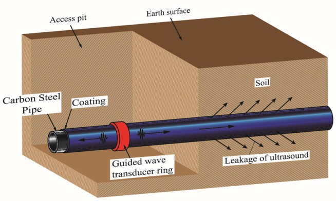 Pipeline Inspection With Long Range Ultrasonic Testing/ LRUT Pipeline Inspection With Long Range Ultrasonic Testing/ LRUT