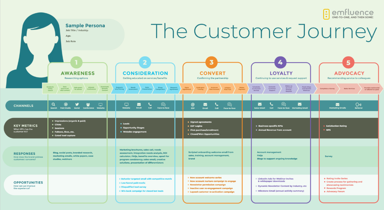 Customer Journey Customer Journey
