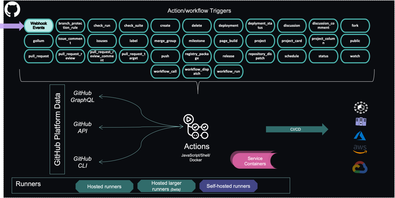 GitHub: Automation GitHub: Automation