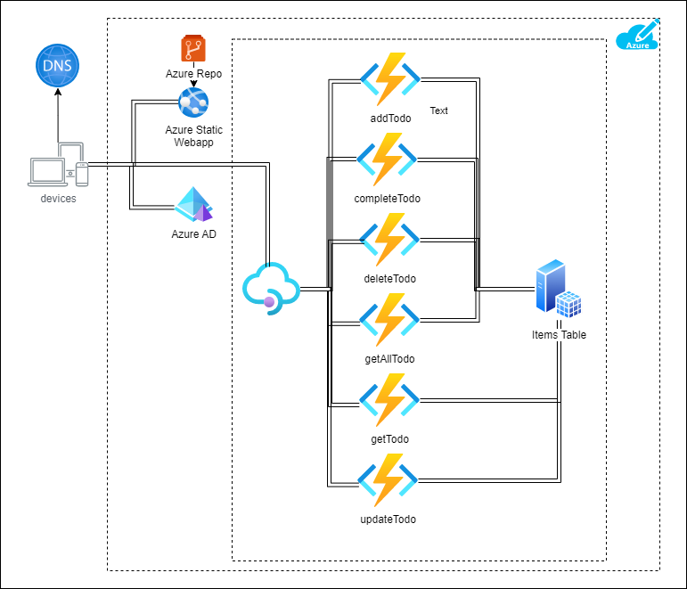 Serverless Reference Architecture: Web Application Serverless Reference Architecture: Web Application