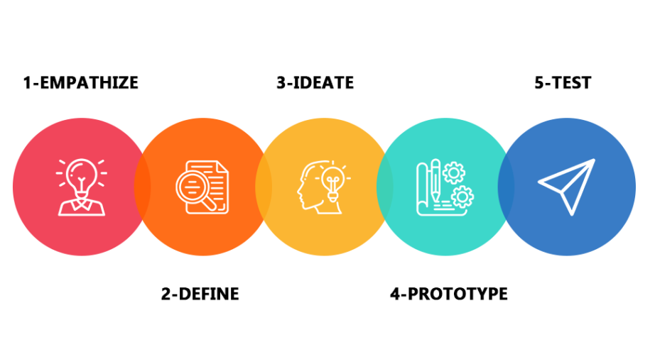 5 STAGES OF THE DESIGN THINKING PROCESS 5 STAGES OF THE DESIGN THINKING PROCESS