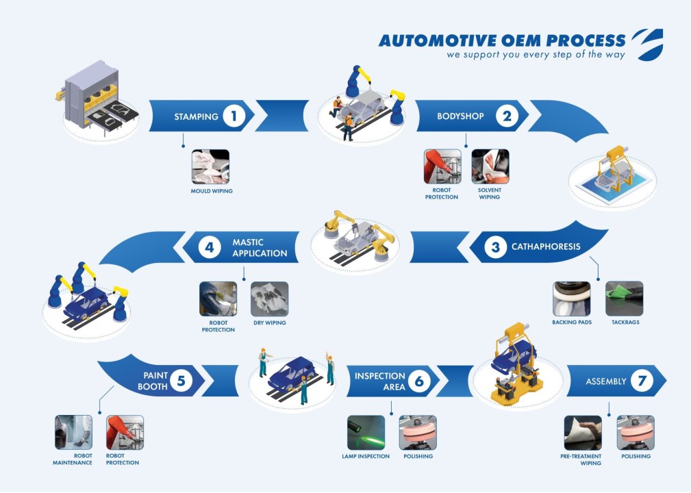 AUTOMOTIVE OEM PROCESS AUTOMOTIVE OEM PROCESS