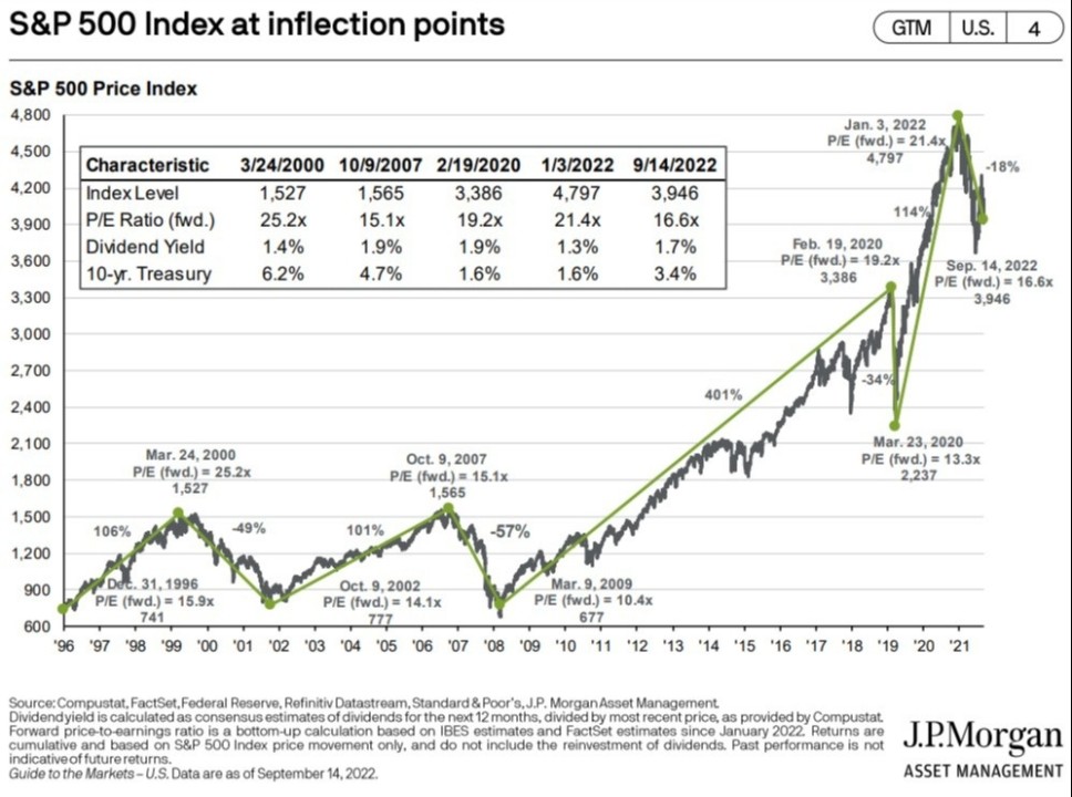 Bite Sized Insights – Highs and Lows Bite Sized Insights – Highs and Lows