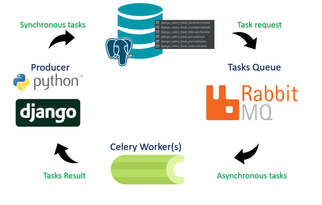 Asynchronous task with Django-Celery-Beat. A Docker compose with Django ... Asynchronous task with Django-Celery-Beat. A Docker compose with Django ...