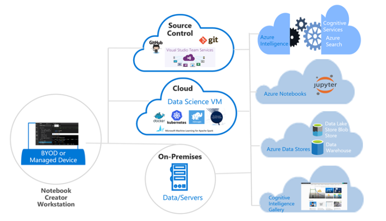 DP-100 Designing and Implementing a Data Science Solution on Azure Training DP-100 Designing and Implementing a Data Science Solution on Azure Training