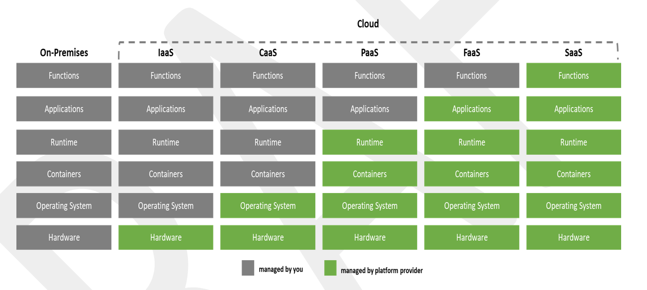 SaaS (Software As A Service) SaaS (Software As A Service)