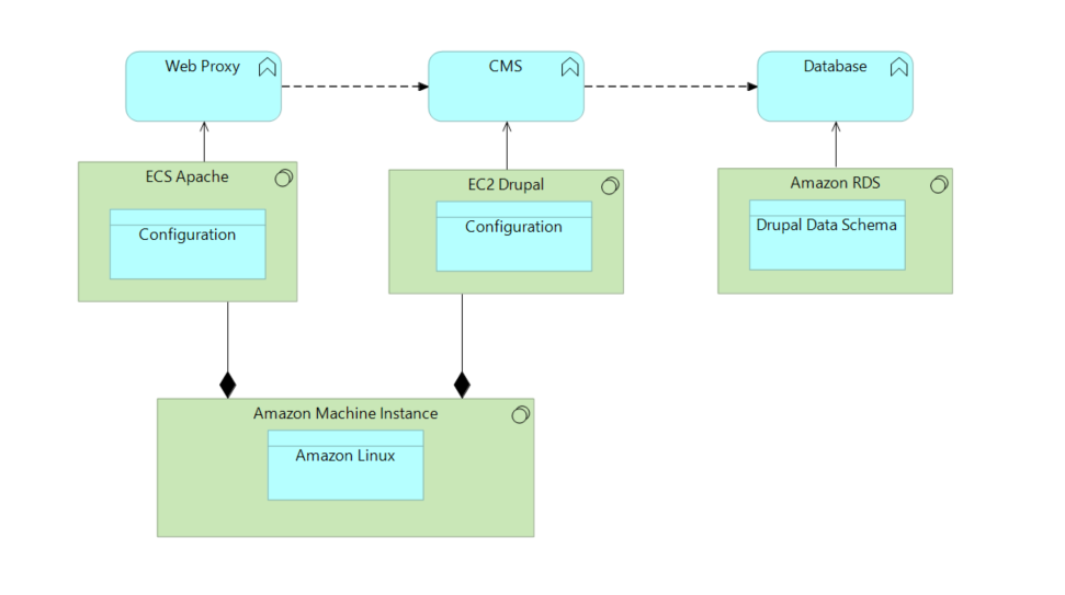 Deploying Drupal CMS in AWS Cloud with EKS (Outline) Deploying Drupal CMS in AWS Cloud with EKS (Outline)