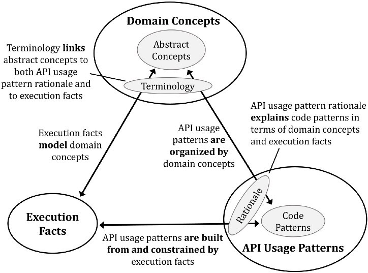 Application Programming Interface(API)- its journey from beginning to now Application Programming Interface(API)- its journey from beginning to now