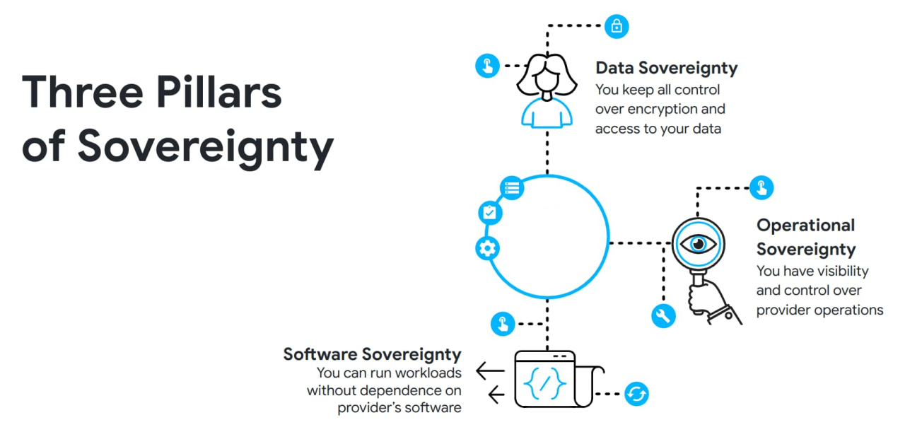 Data Sovereignty Data Sovereignty