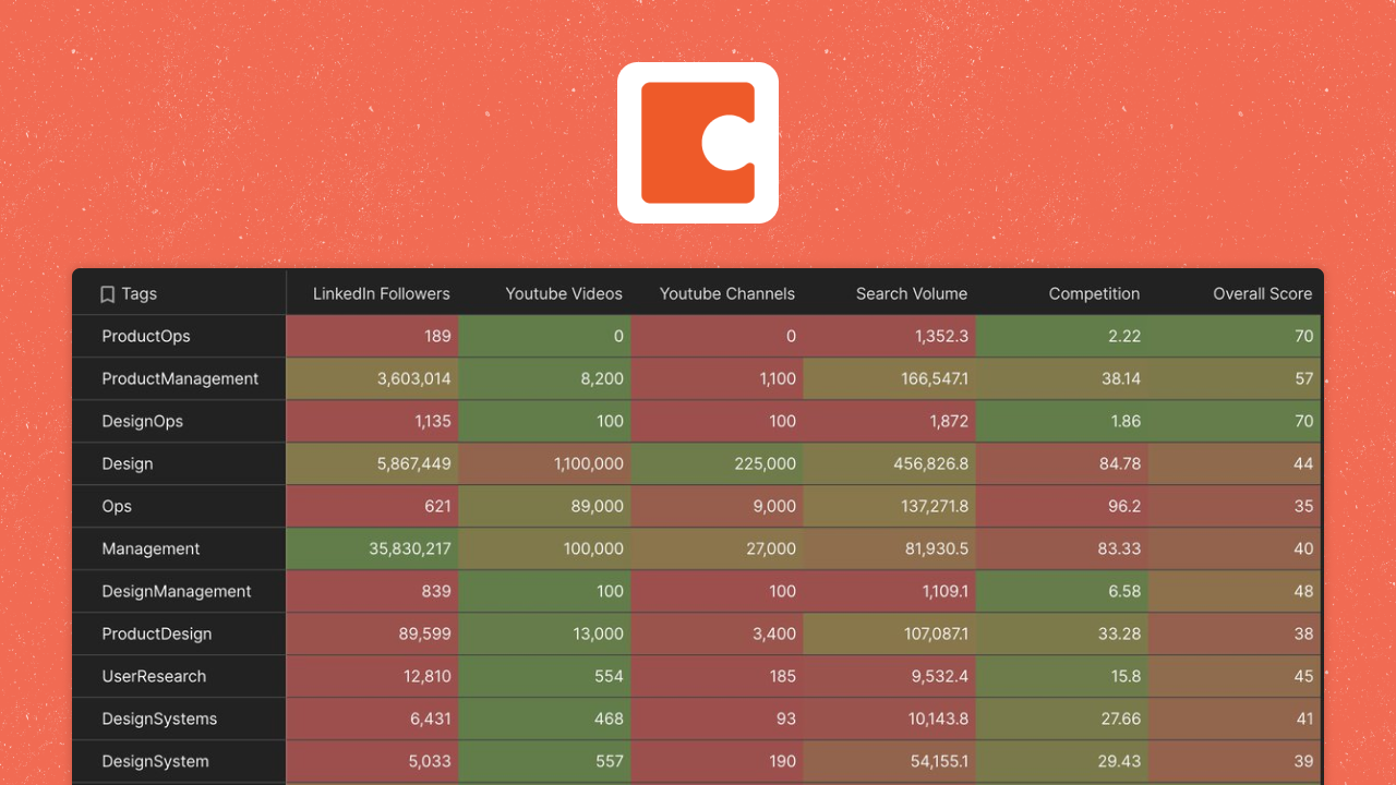 Supercharging Content Makers with Coda Hashtag Map Supercharging Content Makers with Coda Hashtag Map