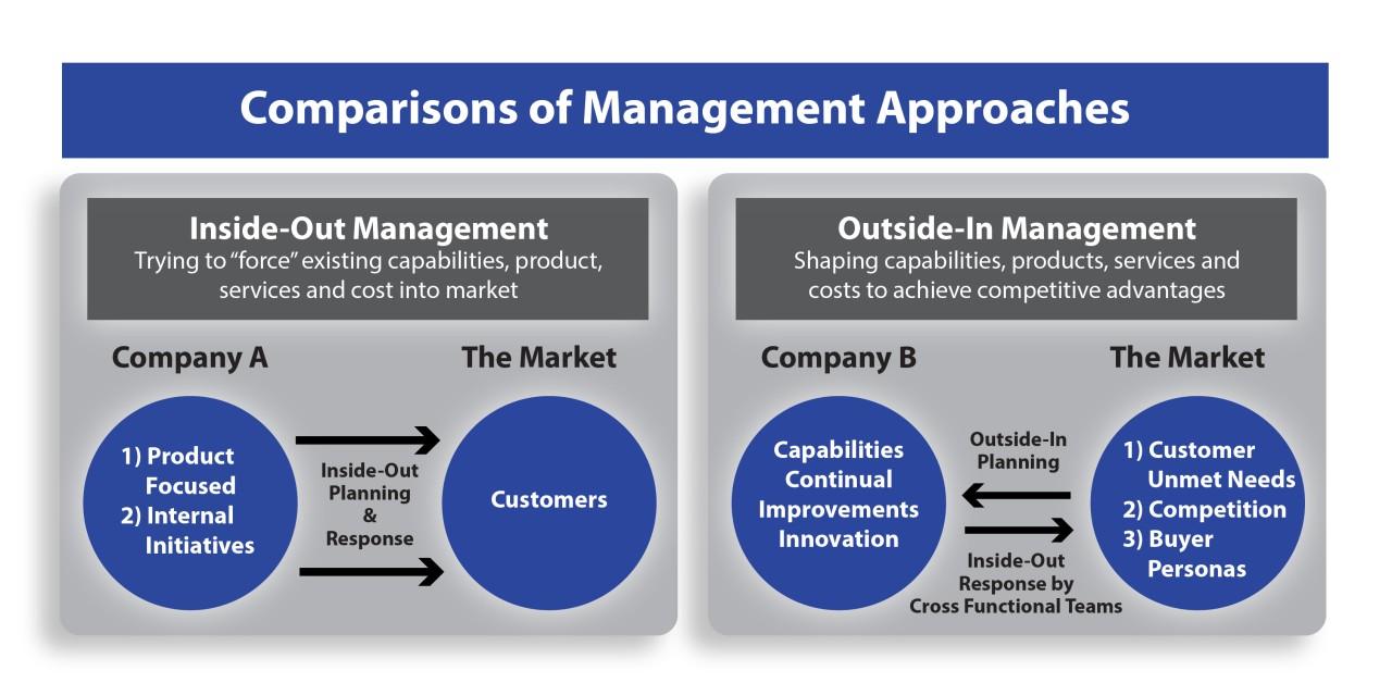 Inside-Out or Outside-In—What is Your Organization's Management Approach? Inside-Out or Outside-In—What is Your Organization's Management Approach?