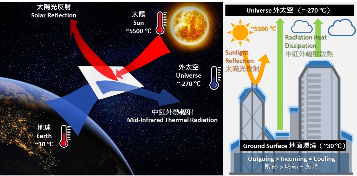 An Energy-Free, Low-Cost and High Cooling Performance Passive Radiative ... An Energy-Free, Low-Cost and High Cooling Performance Passive Radiative ...