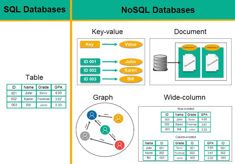 SQL and NoSQL Databases SQL and NoSQL Databases
