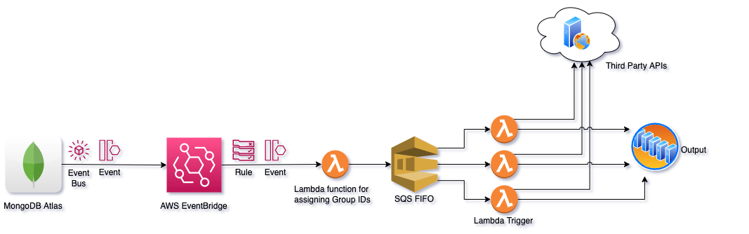 Serverless Method of Sending Data from MongoDB Atlas to AWS SQS Serverless Method of Sending Data from MongoDB Atlas to AWS SQS