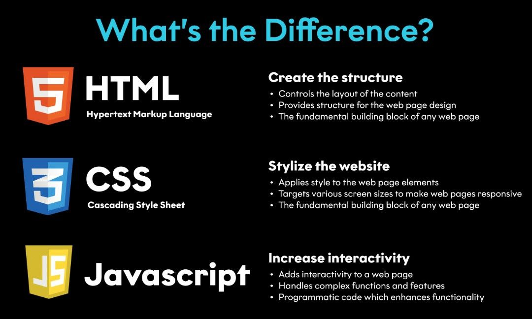 Balaji J on LinkedIn: The Difference Between HTML, CSS & JavaScript Balaji J on LinkedIn: The Difference Between HTML, CSS & JavaScript
